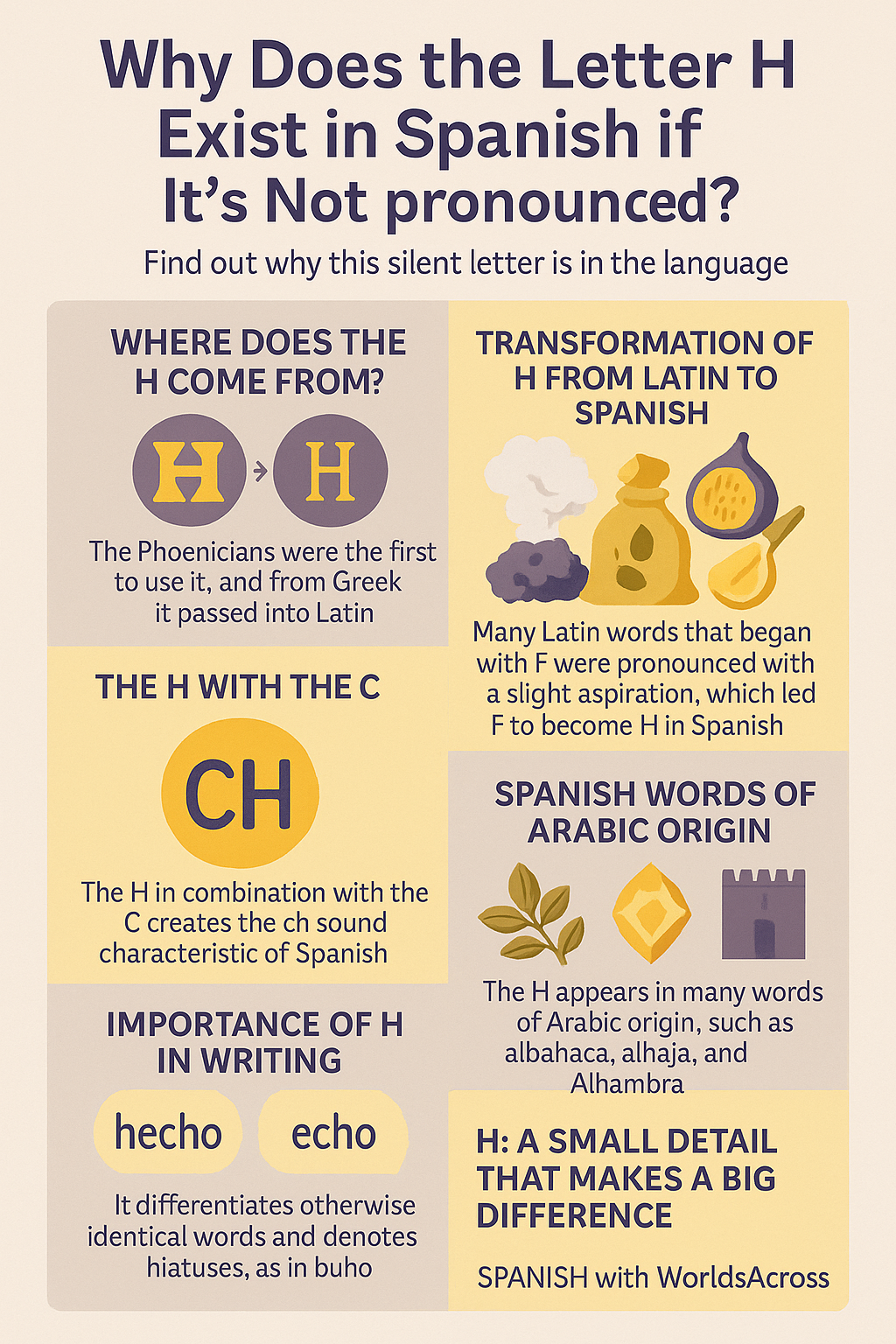 Why is the letter H silent in Spanish?