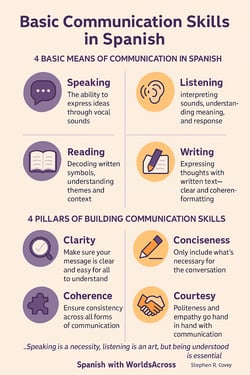 Basic Communication Skills in Spanish