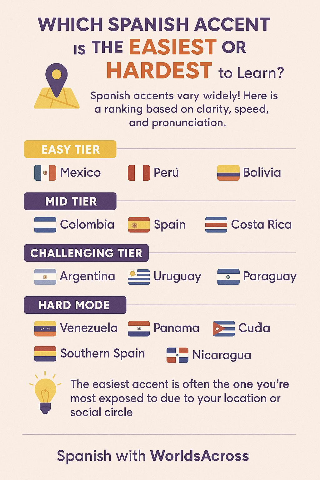 Which Spanish Accent Is the Easiest or Hardest to Learn?