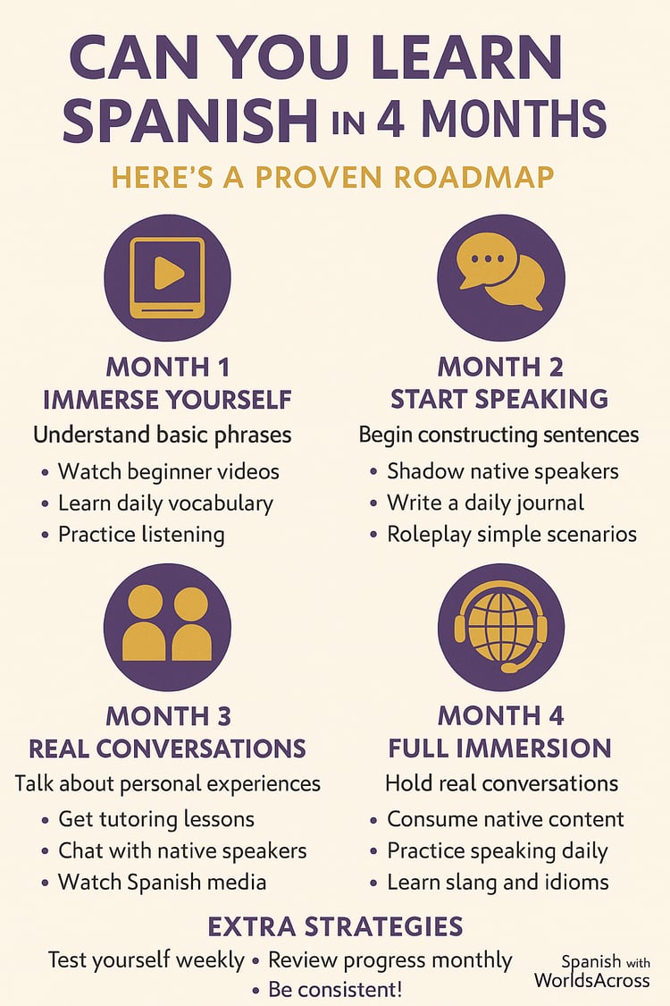 Can you learn Spanish in 4 months? Here’s a proven roadmap